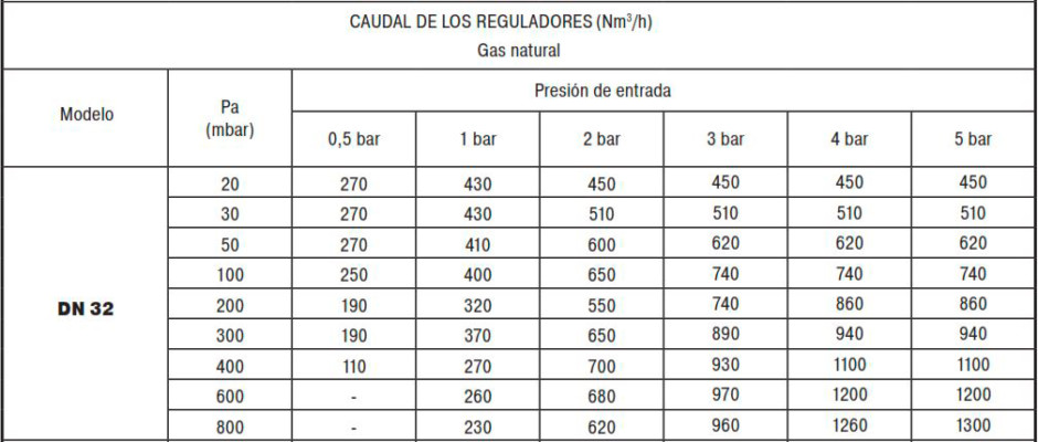 Reguladores de presión RG/2MBZ (hasta 1000Nm3/h), Madas